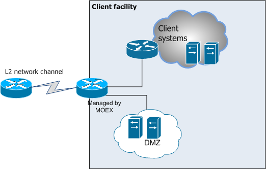 ConnectME – typical connection diagram — Moscow Exchange | Connectivity